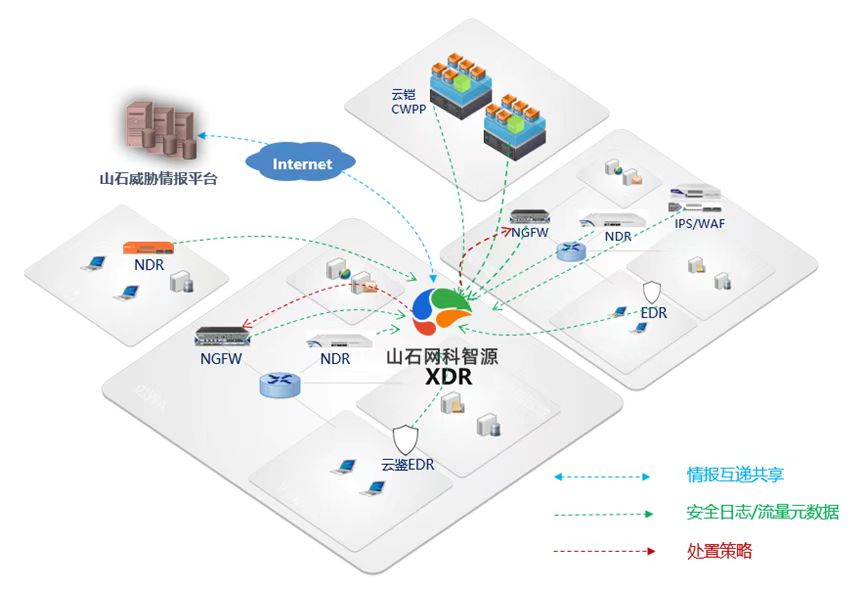 全面解读 | XDR到底是什么？从产品经理视角解析XDR - 山石网科