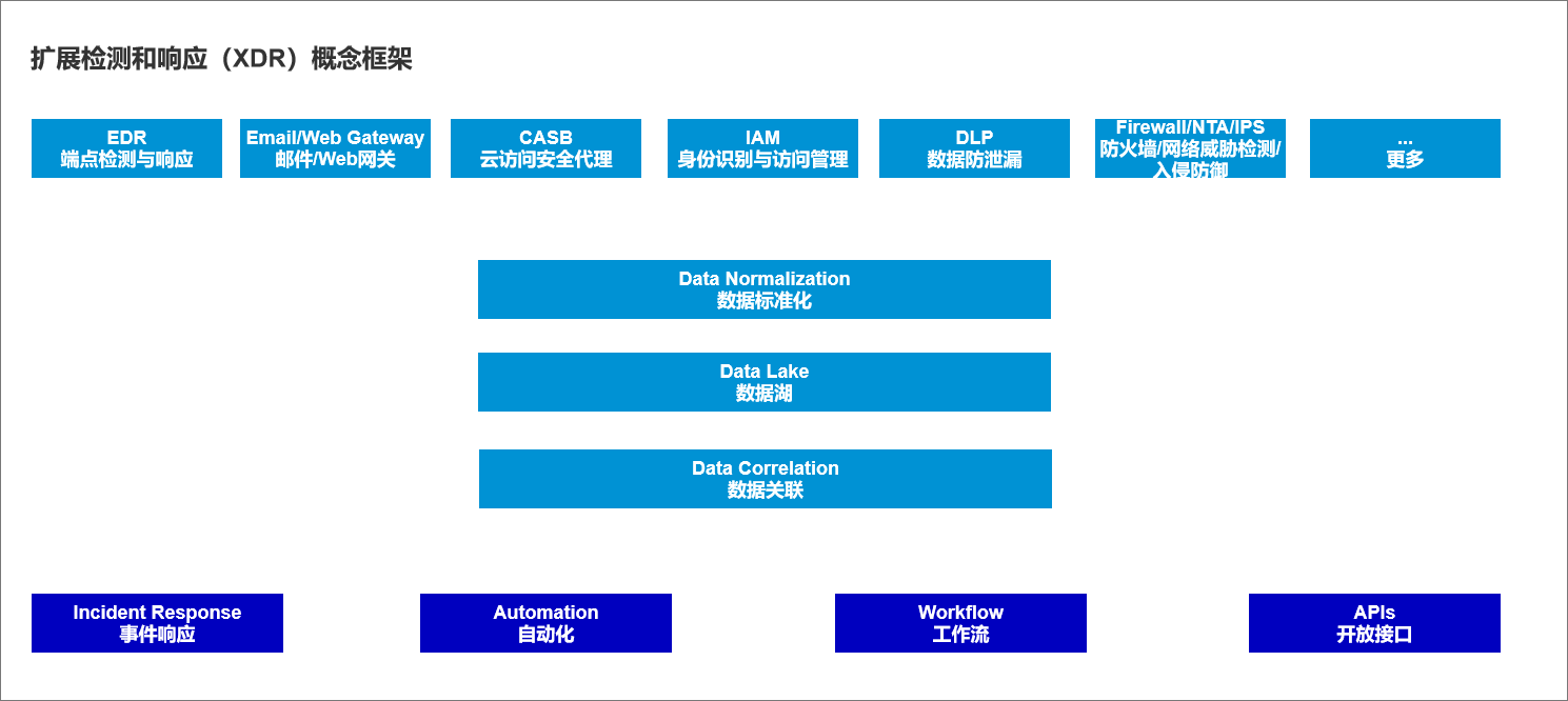 全面解读 | XDR到底是什么？从产品经理视角解析XDR - 山石网科