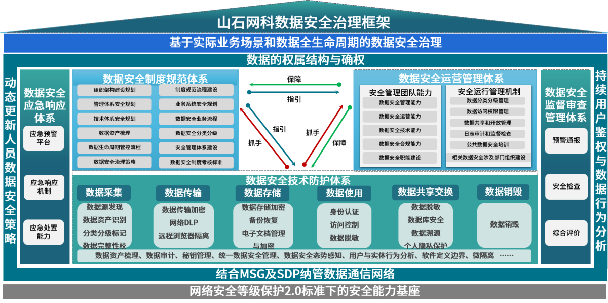 数据安全 - 山石网科