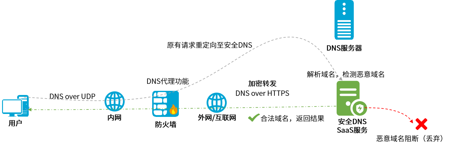 精准防护｜山石网科创新安全DNS解决方案 - 山石网科